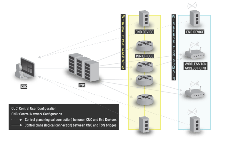 Wireless TSN – Definitions, Use Cases & Standards Roadmap White Paper ...